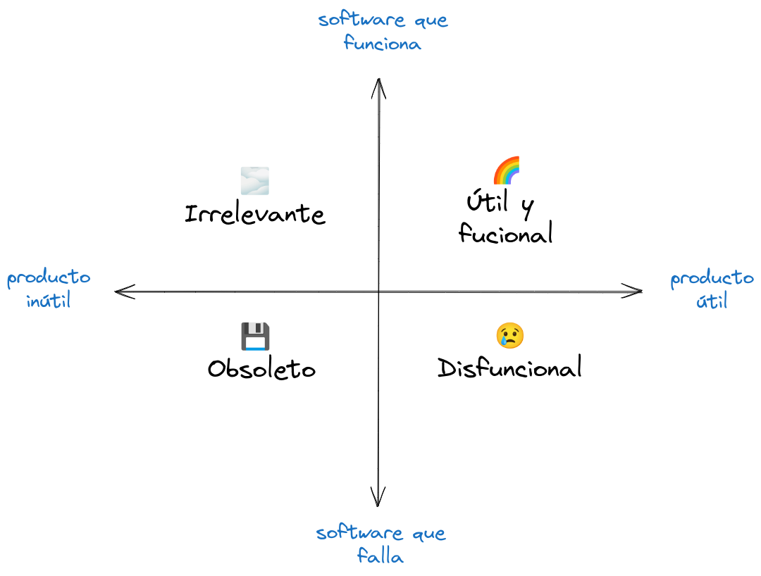 Los 4 cuadrantes de los productos de software